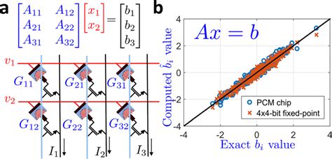 a matrix vector multiplication can be performed with o 1 complexity