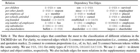 【论文阅读】graph Convolution Over Pruned Dependency Trees Improves Relation
