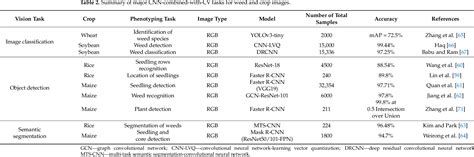 Table 2 From Convolutional Neural Networks In Computer Vision For Grain Crop Phenotyping A