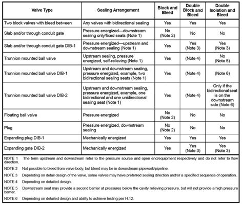 Double Isolation And Bleed DIB Explanation With Diagram PAKTECHPOINT