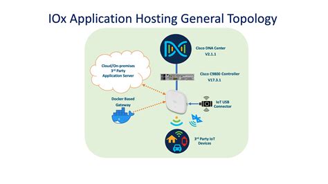 Application Hosting On Cisco Catalyst Series Wireless Access Points Application Hosting On