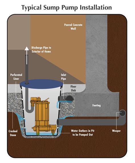 What Is A French Drain And Sump Pump At Christian Liao Blog