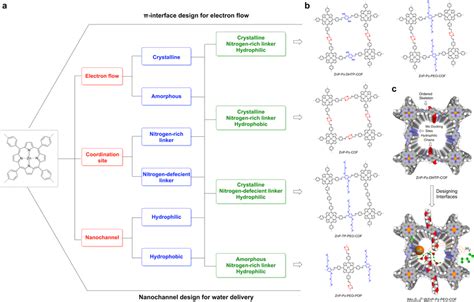 Integrated Interfacial Designs Of Photocatalysts A The Integrated