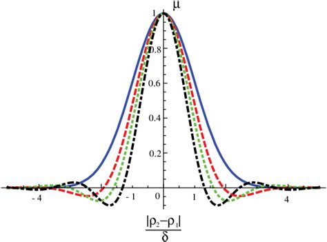 Color Online Illustration Of The Degree Of Coherence Calculated From