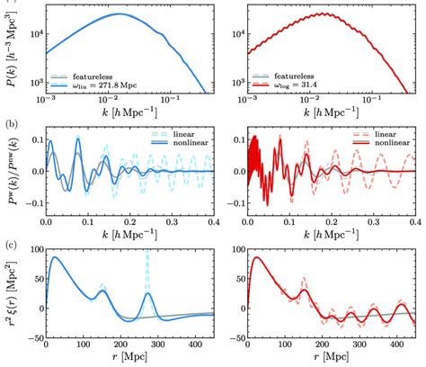 Imprint Of Primordial Features In Several Large Scale Structure Download Scientific Diagram