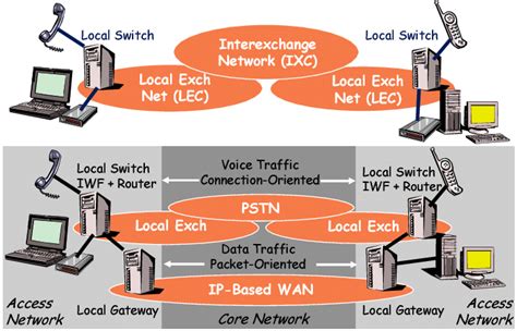 Migration Of The Network Towards An Ip Based Core Download Scientific