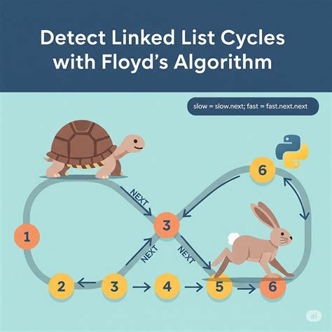 Detect Cycles In Linked Lists Using Floyds Algorithm Leetcode 141 Explained Visually Python