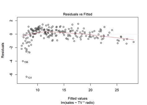 14 multiple linear regression gog422 522 gis for social sciences