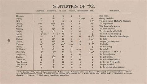 Here Is A Page From The 1892 Violet Yearbook Where The Graduating Class