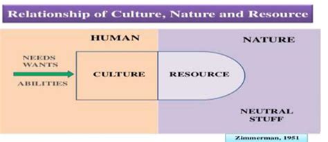 THEORIES OF RESOURCE GEOGRAPHY Resource Geography