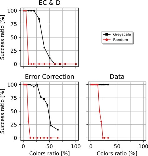 Success Ratio Of Decoded Qr Codes After Passing Through Areal Life