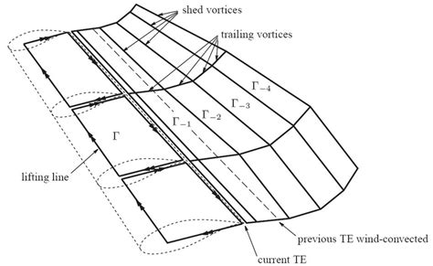 Awsm Wake Geometry 3 Download Scientific Diagram
