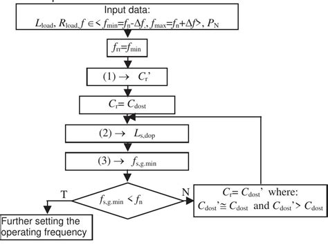 Illustrates A Flow Chart For The Design Of The Source To