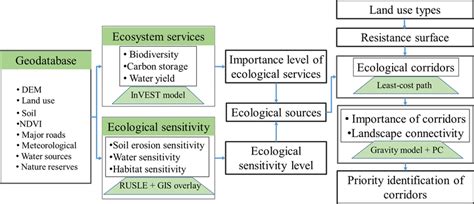 Research Framework For Constructing Esps And Identifying The Priority