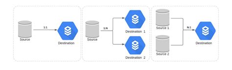 Continuous Migration To Cloud Sql For Terabyte Scale Databases With