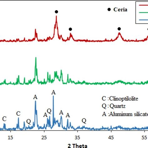 Xrd Patterns Of Zeolite Included 5 And 15 Nanocomposite Samples
