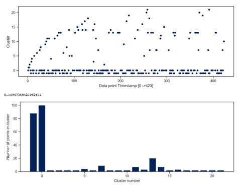 Python Clustering Data Poor Results Feature Extraction Stack Overflow