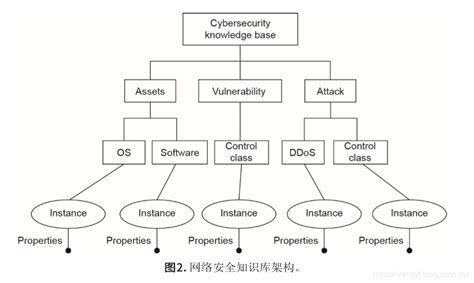 一种构建网络安全知识图谱的实用方法——贾焰 Csdn博客