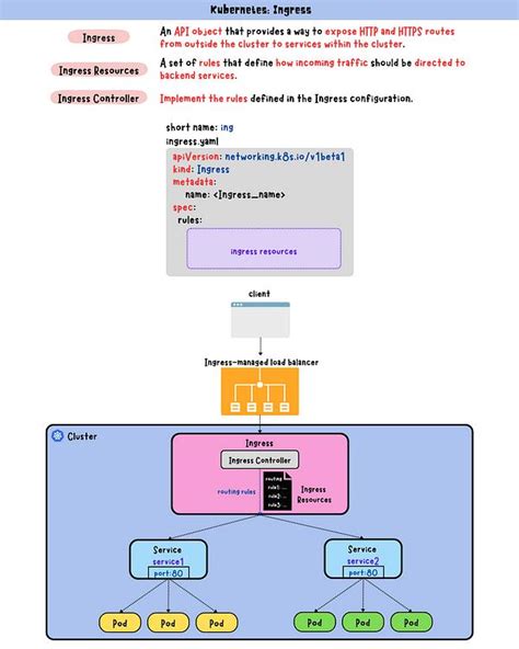 Eslam Amin On Linkedin Kubernetes Ingress