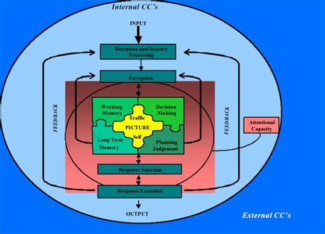 Hera Model Of Information Processing Isaac Et Al 2002 Download Scientific Diagram