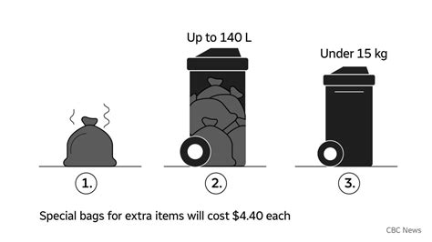 Ottawas 3 Item Trash Limit Starts This Week Heres What You Need To