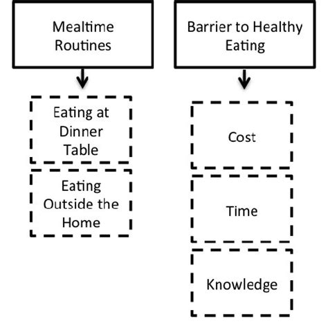 Coding Structure Developed From Project Model Constructs And Download Scientific Diagram
