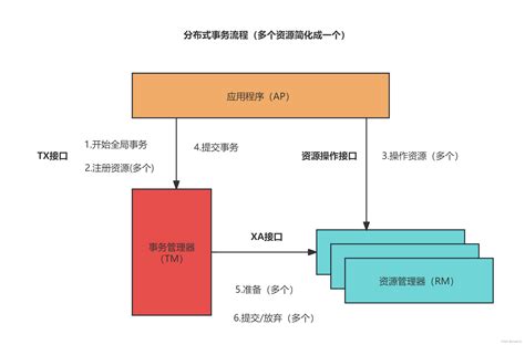 分布式事务：xopen Dtp分布式事务处理模型与分布式事务处理xa规范 Csdn博客