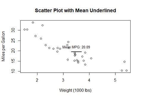 How To Display Mean With Underline In Base R Plot Geeksforgeeks