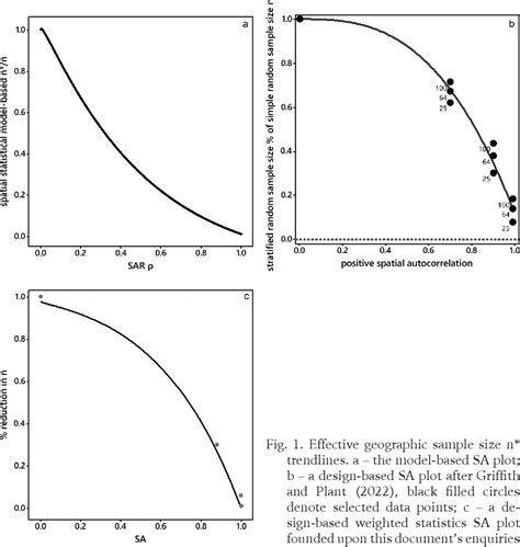 Figure 1 From Does Spatial Autocorrelation Matter For Sustainable