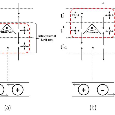 Shows The Interaction Of An Observer In The Space With An Infinitesimal Shows The Interaction Of An Observer In The Space With An Infinitesimal