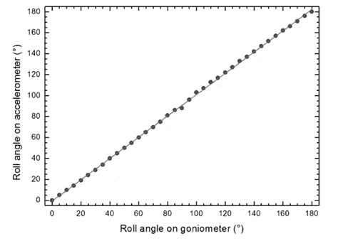Static Calibration Curve Of Roll Angle Measured By The Accelerometer Download Scientific