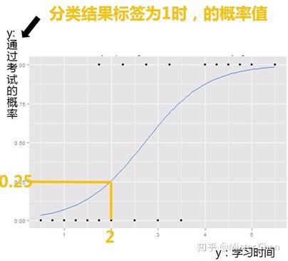 入门机器学习之逻辑回归分类 知乎
