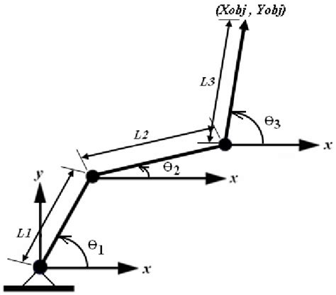 Figure 1 From Inverse Kinematic Solution In Handling 3r Manipulator Via