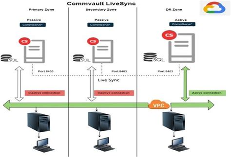 Backup Media High Availability Using Commvault And Gcp Multi Region Gcp
