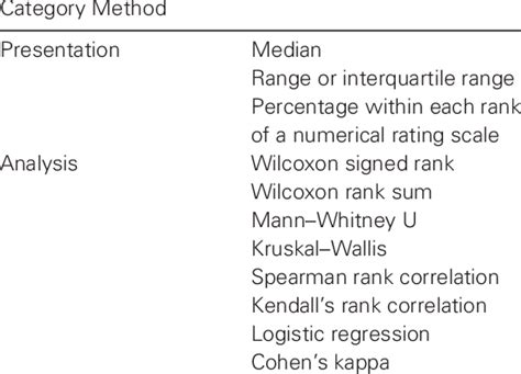 Appropriate Methods Of Presentation And Analysis Of Ordered Categorical