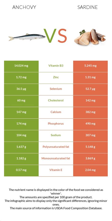 Anchovies Vs Sardines — In Depth Nutrition Comparison
