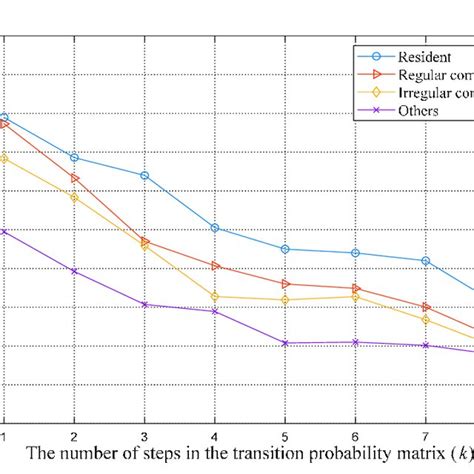 Prediction Accuracy Of Markov Models Based On Different Steps K