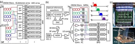 Concept And Realized Elements Of A Silicon Photonic Sip Optical Download Scientific Diagram
