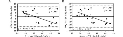 Bland And Altman Plots Of Individual Predicted And Measured Vo 2 Max N