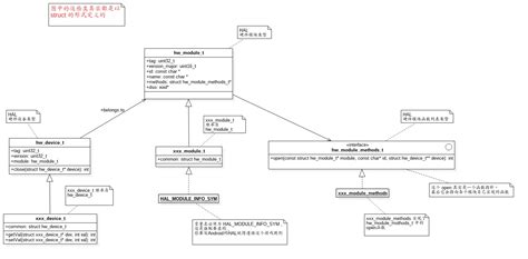 android hal 层原理分析