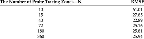 Tracking Error Change Table Under Each Time Zone Download Scientific Diagram