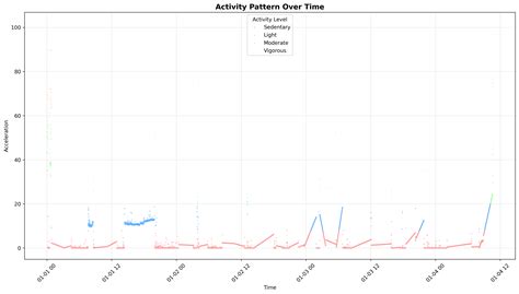 Sleep Actigraphy Wiki