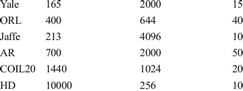 The Description Of Data Sets Dataset Sample Number N Dimensionality