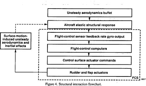 Figure 4 From Buffet Induced Structural Flight Control System Interaction Of The X 29a Aircraft
