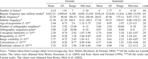 Statistical Characteristics Mean Standard Deviations Range