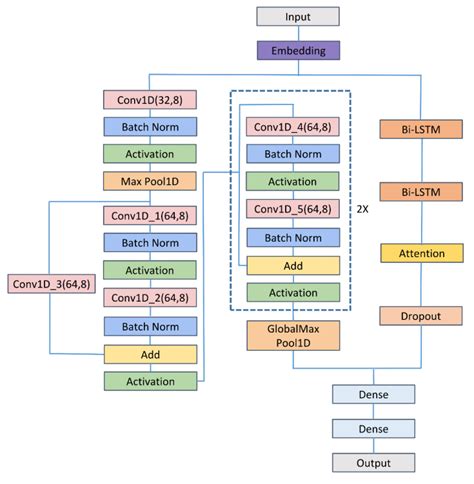Github Feng 123 Enhancer Lstmatt Data And Code