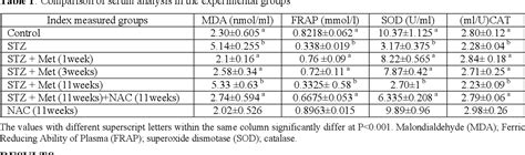 Table 1 From Comparing The Acute And Chronic Effects Of Metformin And Antioxidant Protective