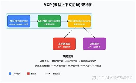11张图全面总结 Mcp、a2a、function Calling 架构设计间关系，建议收藏！ 知乎