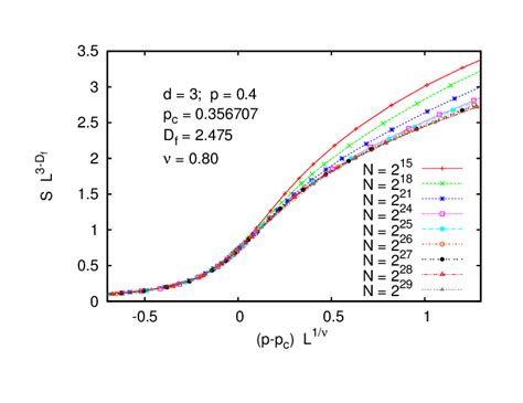 Color Online Data Collapse Plot For The Size Of The Largest Viable