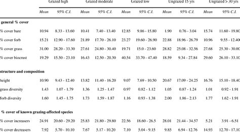 Plot Means And 95 Confidence Intervals For The 11 Vegetation Variables Download Table